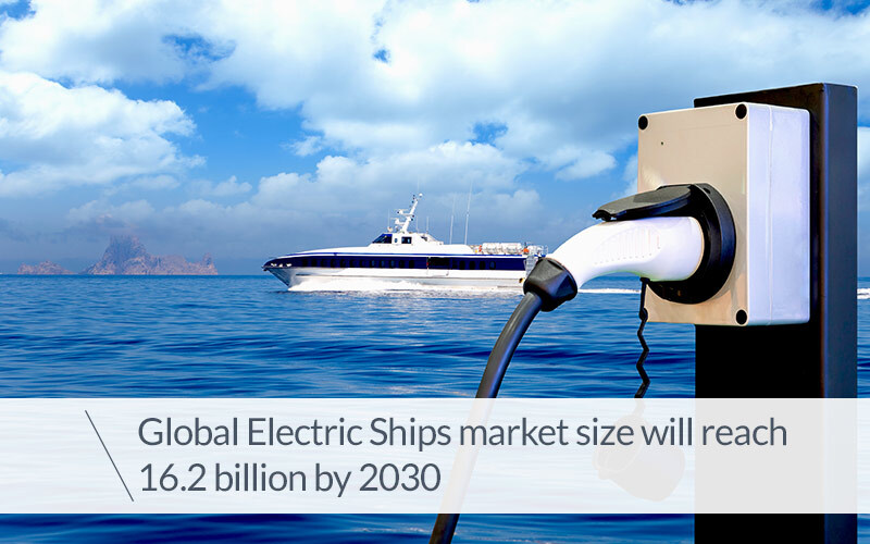 Global Electric Ships market size will reach 16.2 Billion by 2030